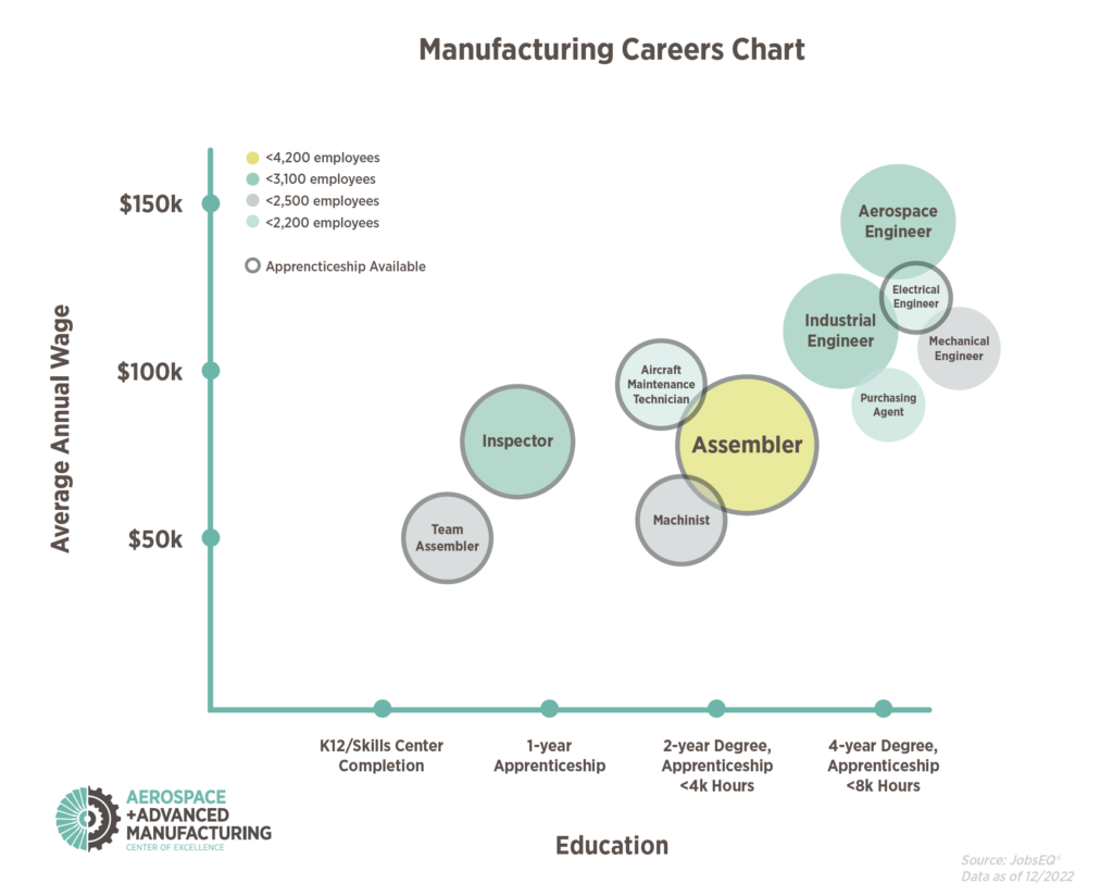 Building A Careers Chart for Manufacturing - Aerospace & Advanced ...